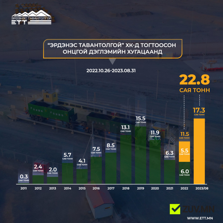 “ЭРДЭНЭС ТАВАНТОЛГОЙ” ХК ОНЦГОЙ ДЭГЛЭМИЙН ХУГАЦААНД 22 8 САЯ ТОНН НҮҮРС