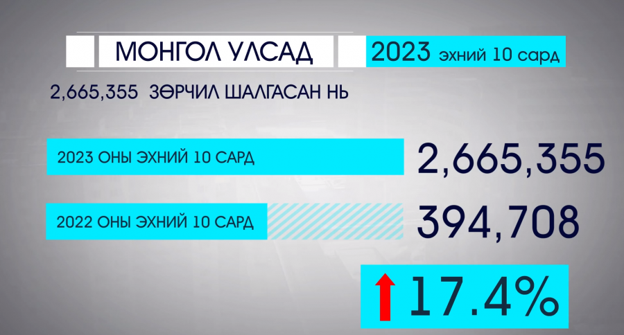 Статистик 2023 онд бүртгэгдсэн зөрчлийн 89 7 хувийг замын хөдөлгөөний