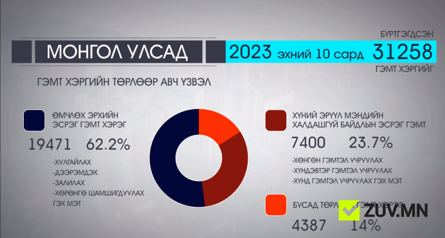 Статистик 2023 оны эхний 10 сард бүртгэгдсэн нийт гэмт хэргийн 62 2